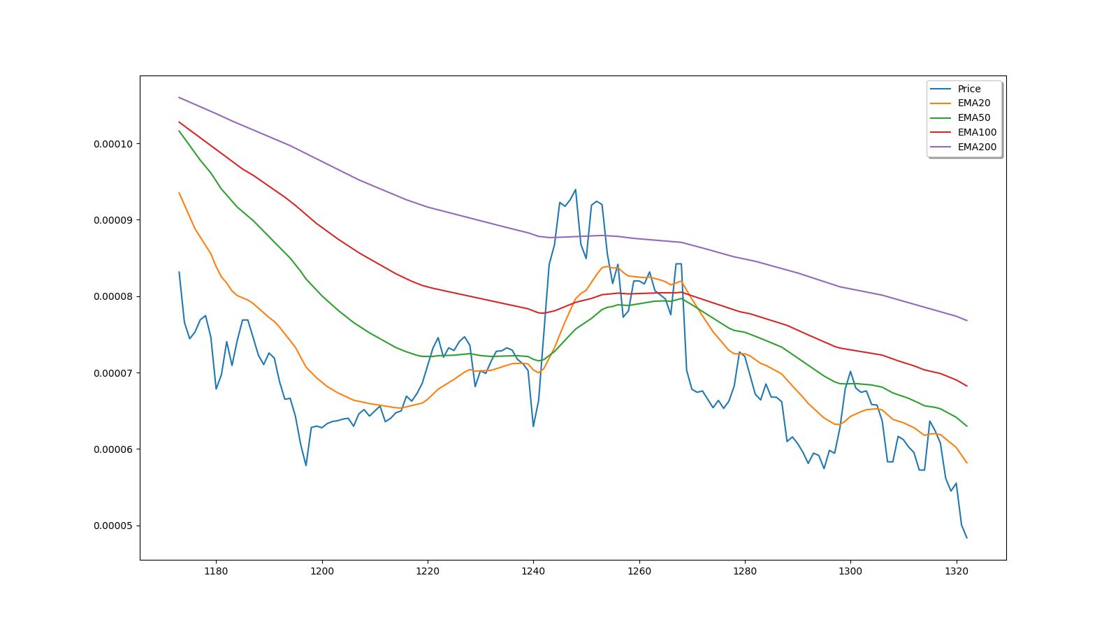 AssangeDAO Exponential Moving Averages