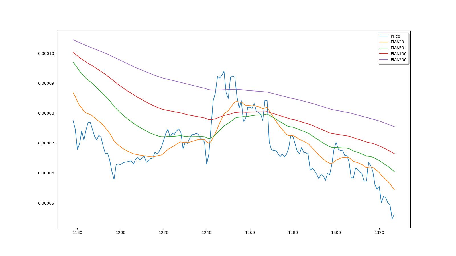 AssangeDAO Exponential Moving Averages