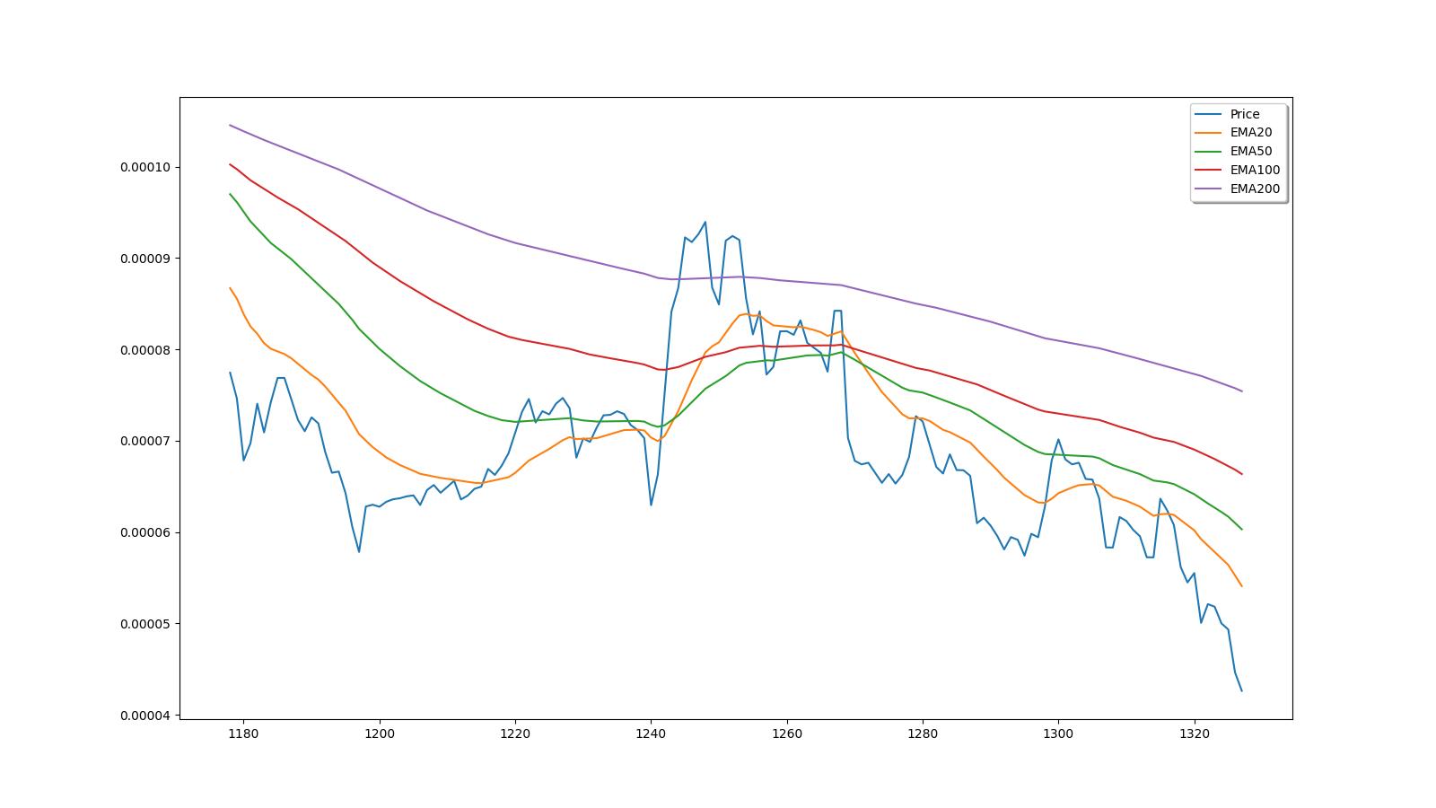 AssangeDAO Exponential Moving Averages