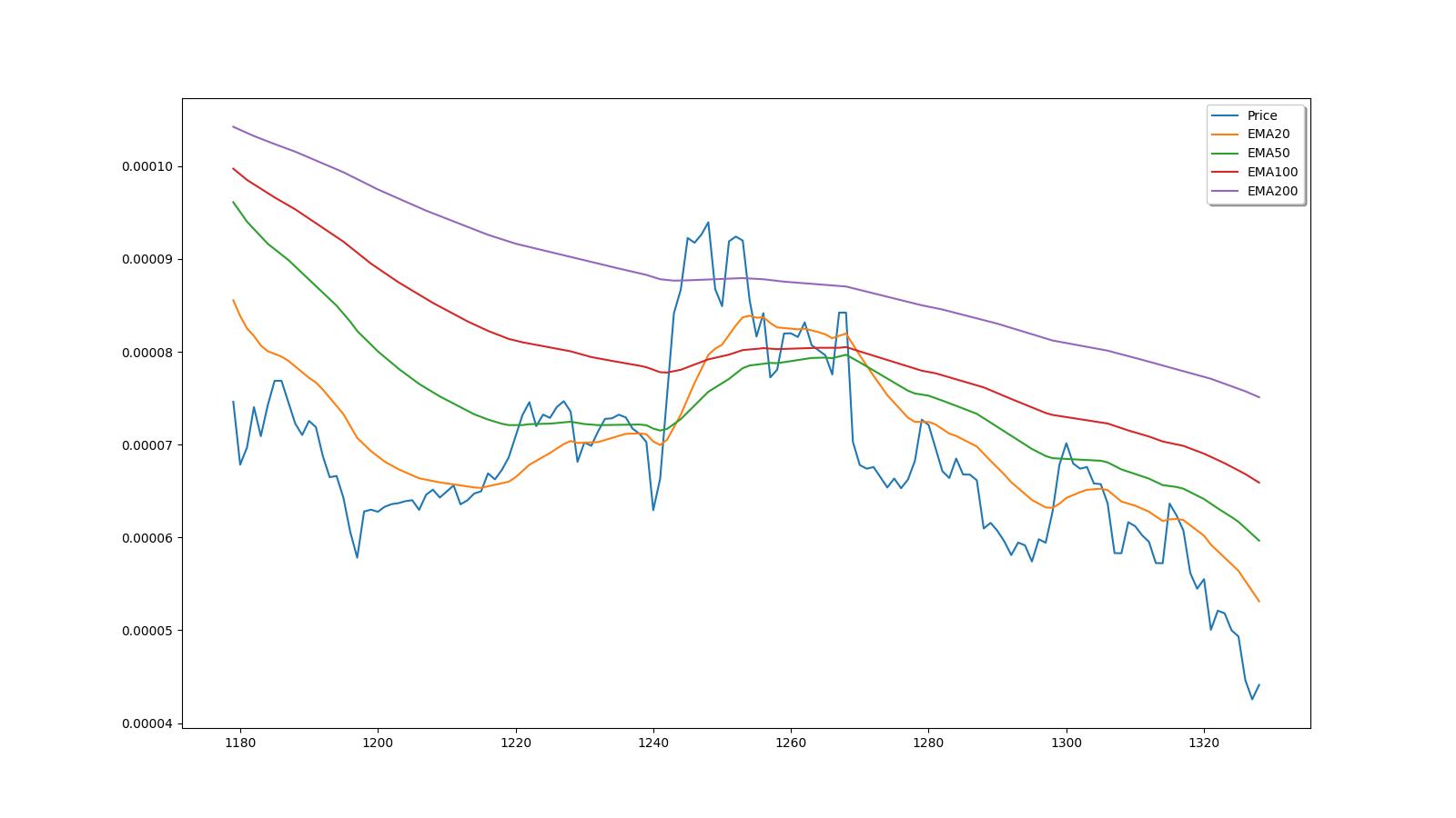 AssangeDAO Exponential Moving Averages