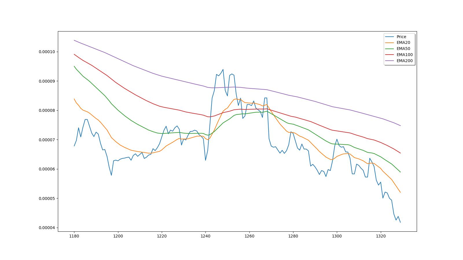AssangeDAO Exponential Moving Averages