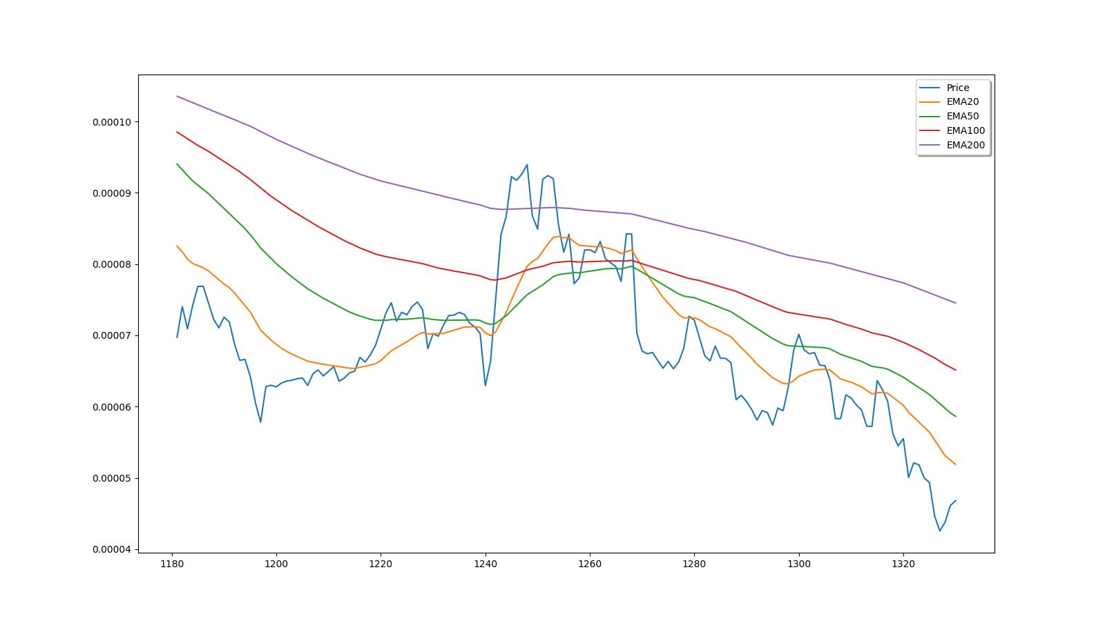 AssangeDAO Exponential Moving Averages