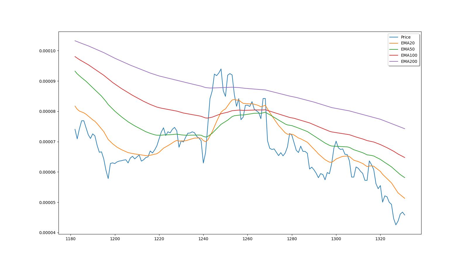 AssangeDAO Exponential Moving Averages