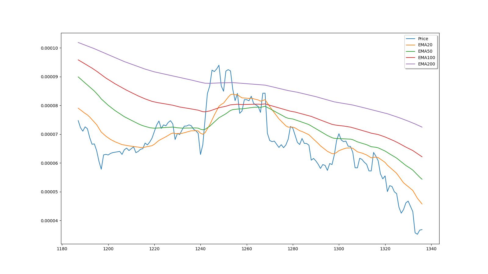 AssangeDAO Exponential Moving Averages
