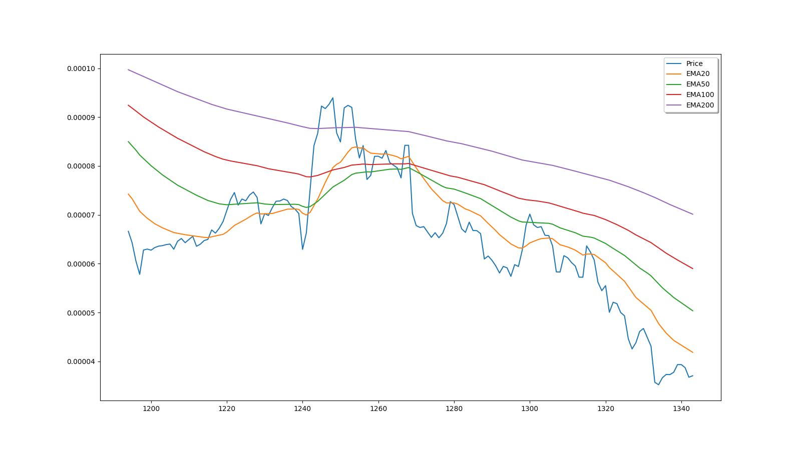 AssangeDAO Exponential Moving Averages