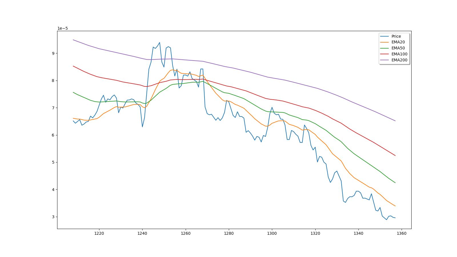 AssangeDAO Exponential Moving Averages