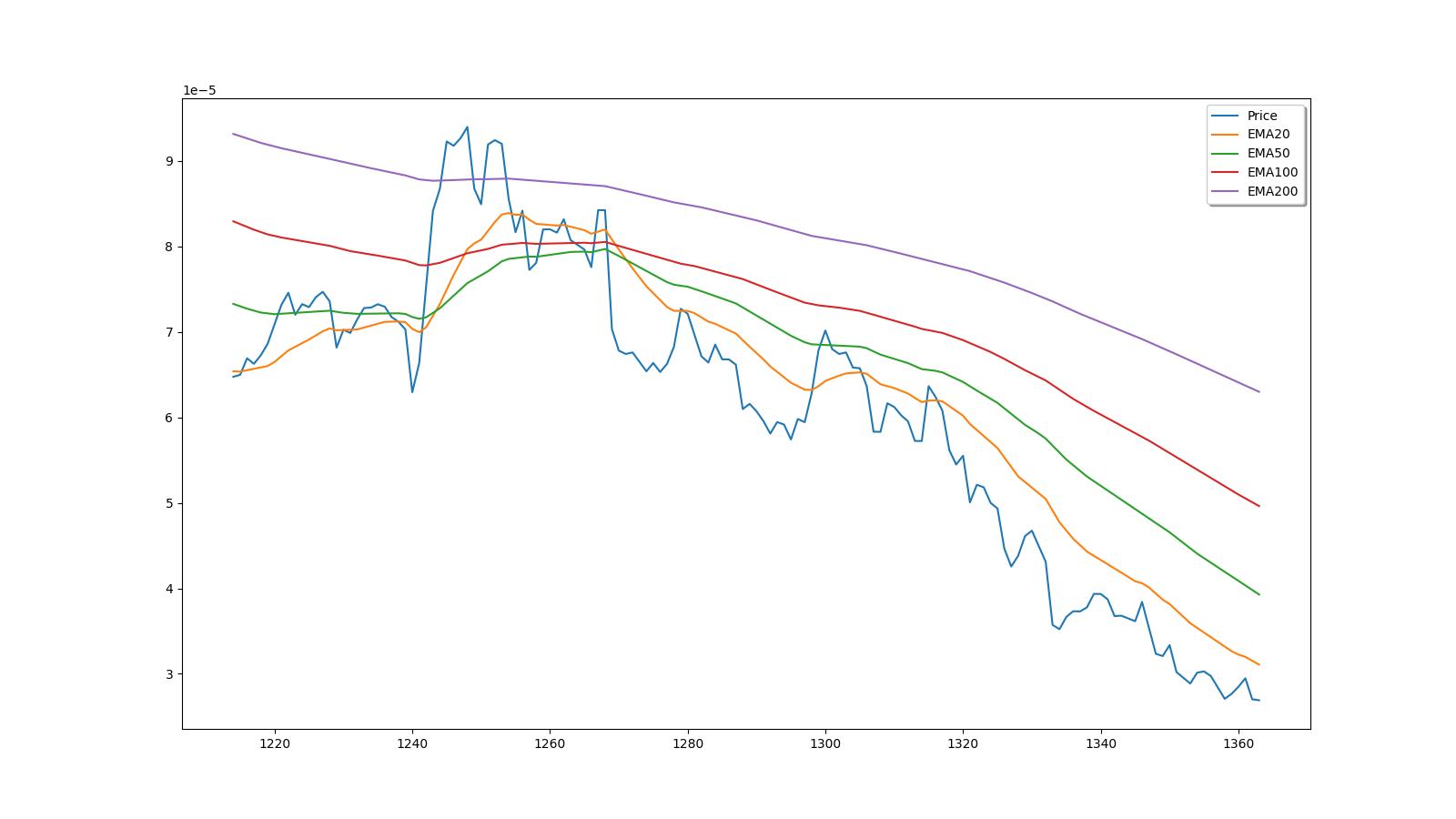 AssangeDAO Exponential Moving Averages