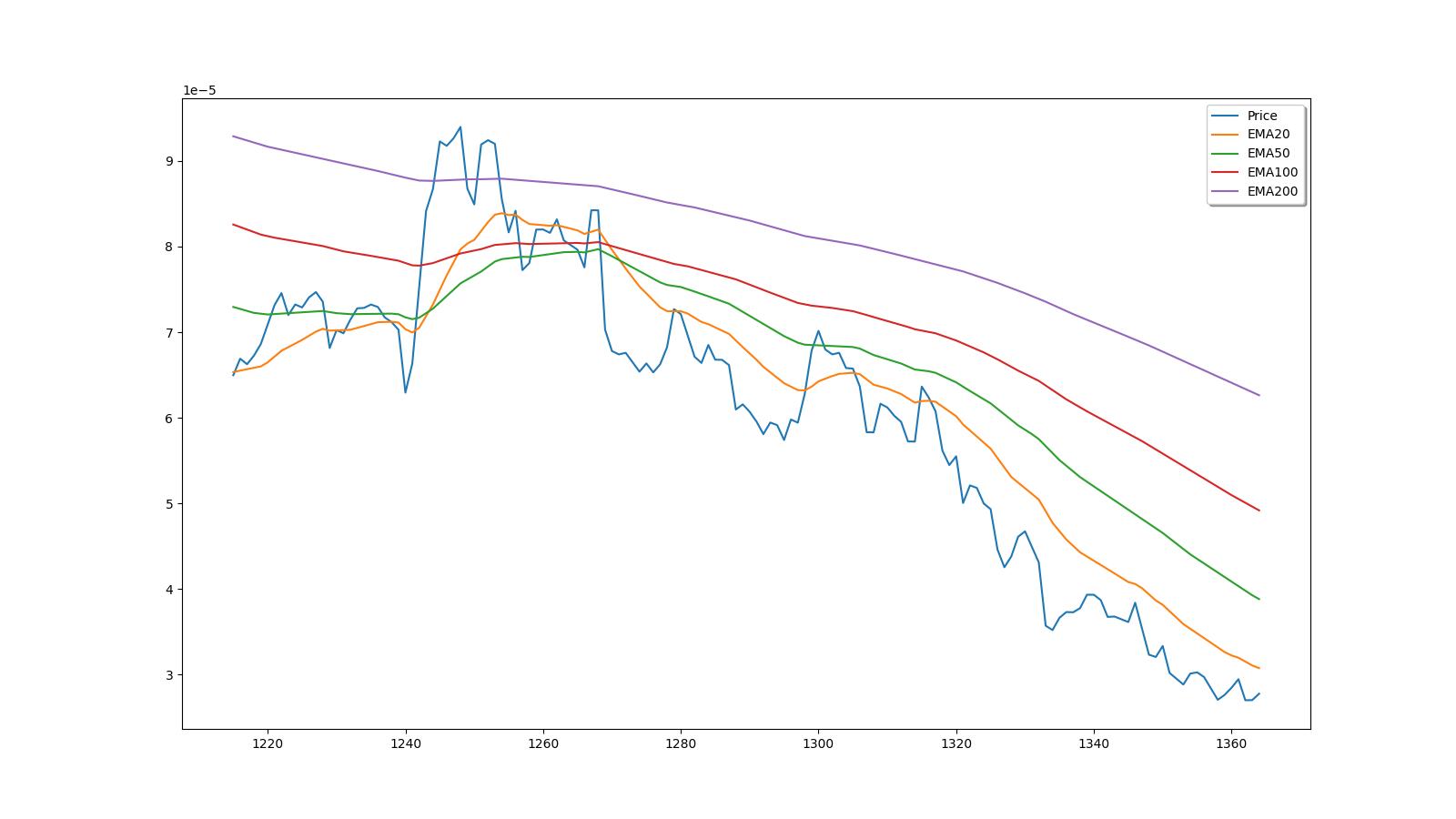 AssangeDAO Exponential Moving Averages