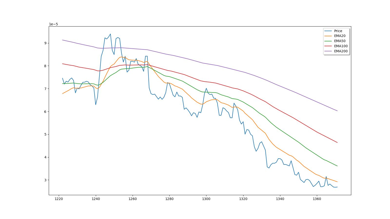 AssangeDAO Exponential Moving Averages