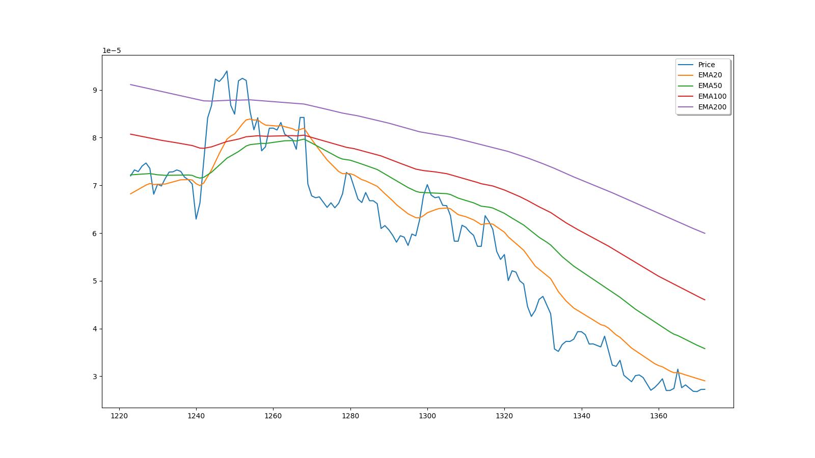 AssangeDAO Exponential Moving Averages