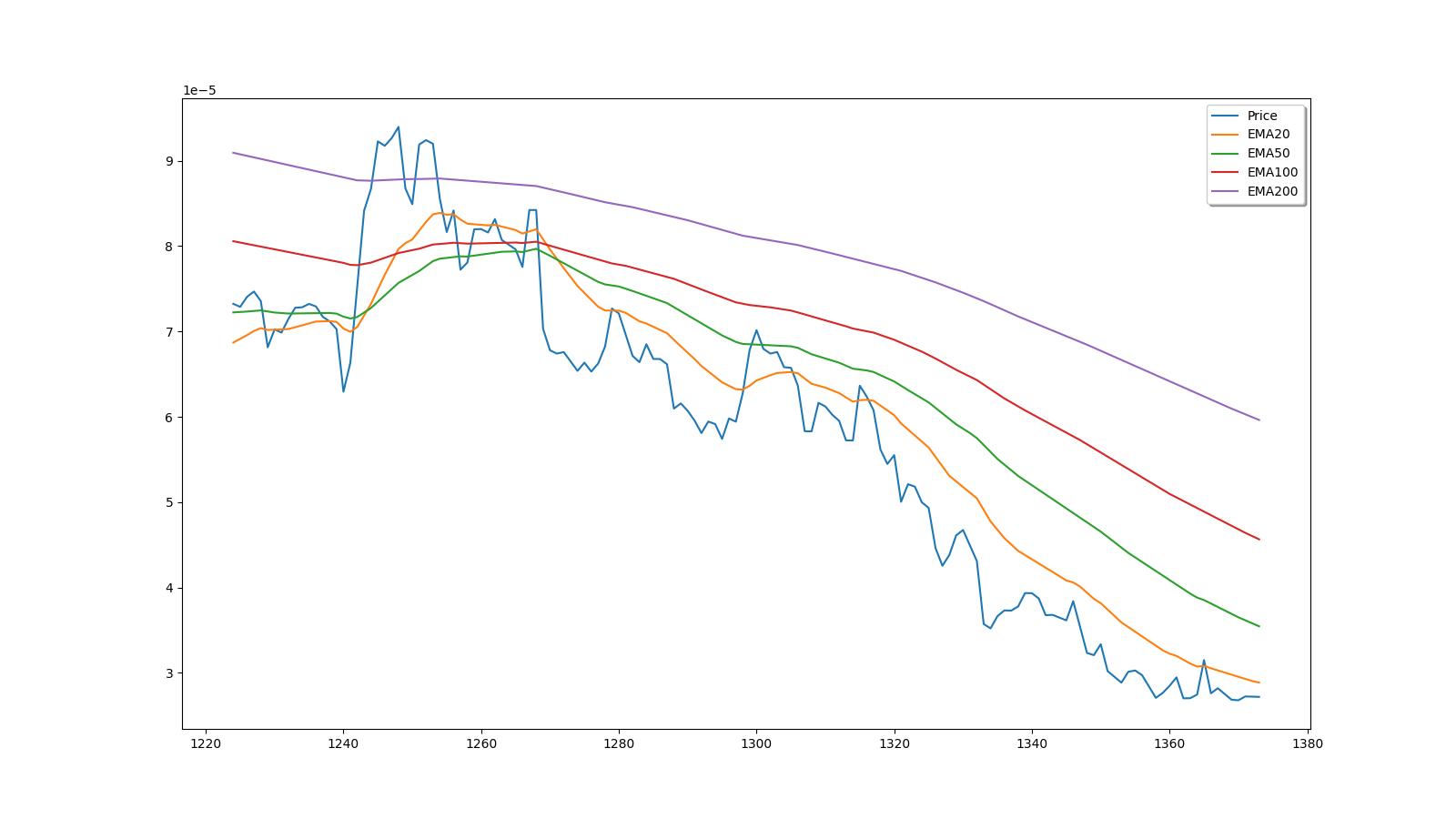 AssangeDAO Exponential Moving Averages