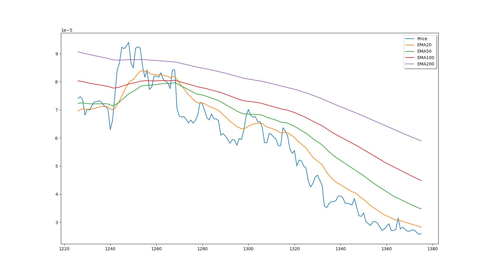 AssangeDAO Exponential Moving Averages