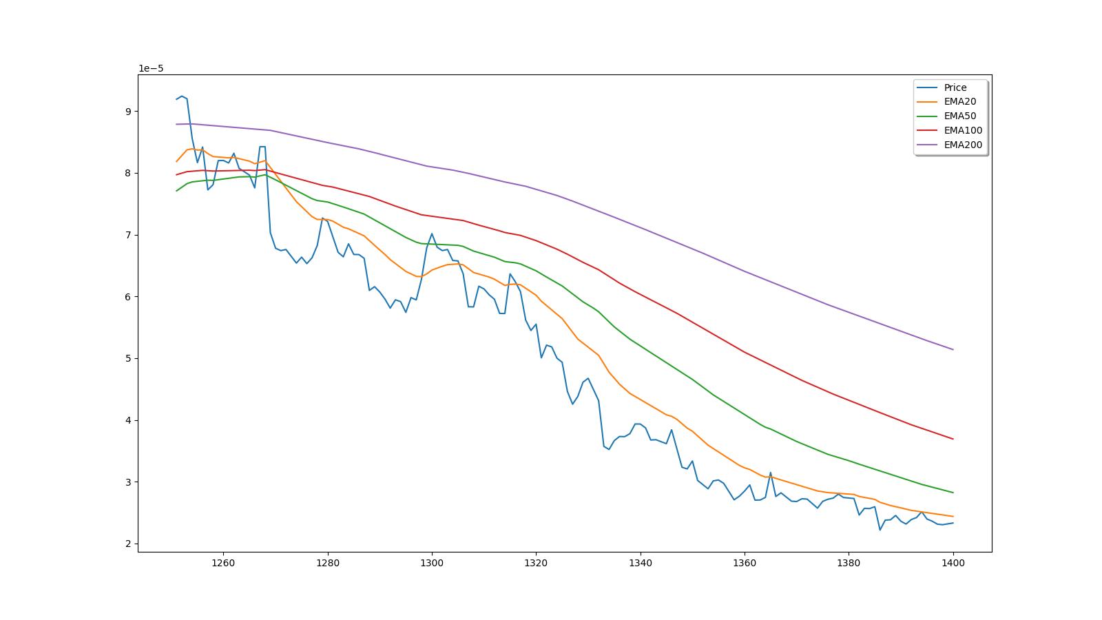 AssangeDAO Exponential Moving Averages
