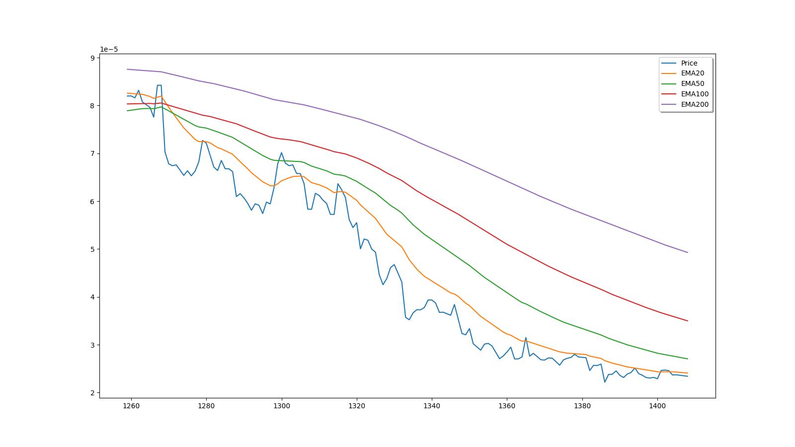 AssangeDAO Exponential Moving Averages