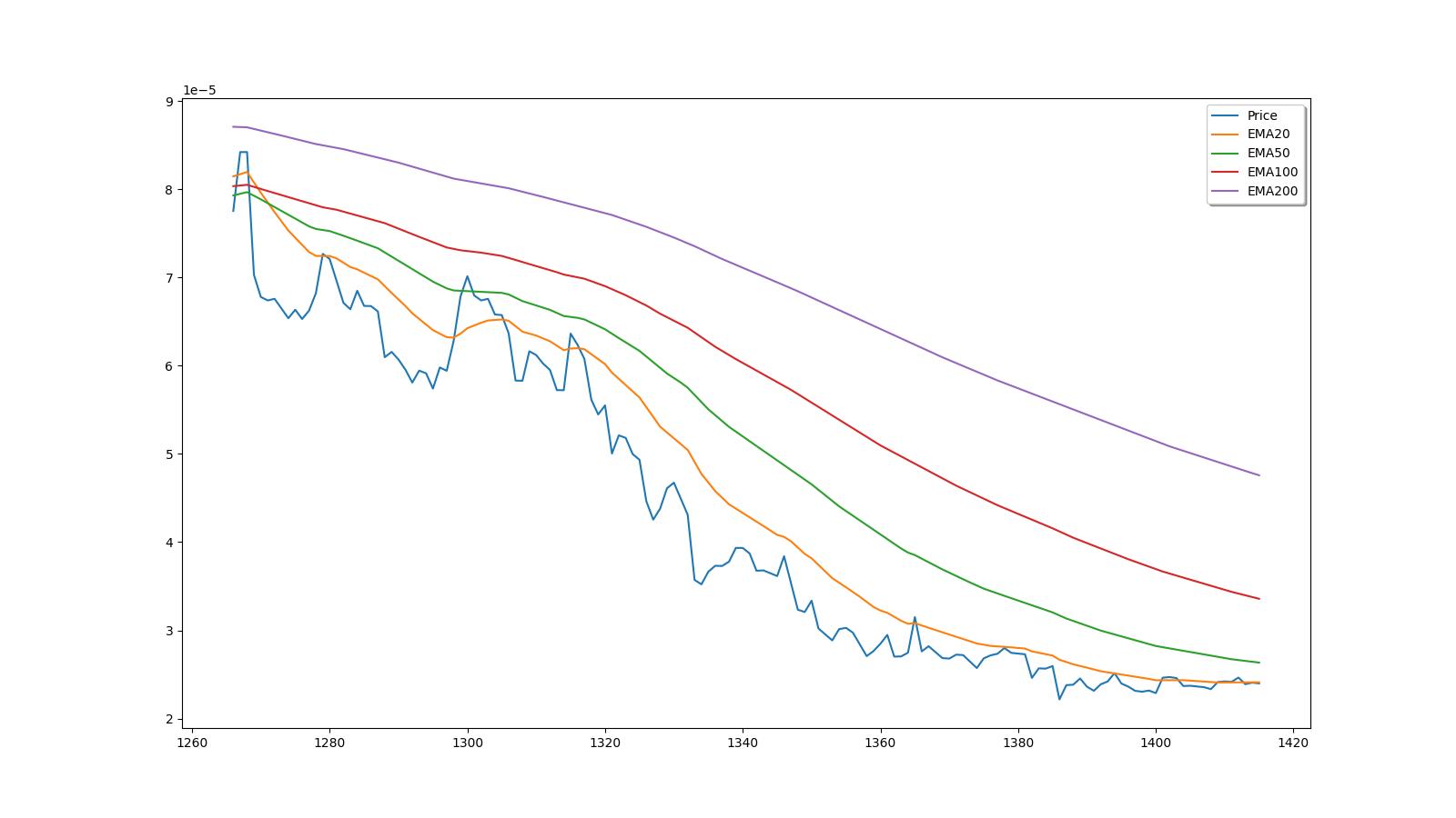 AssangeDAO Exponential Moving Averages