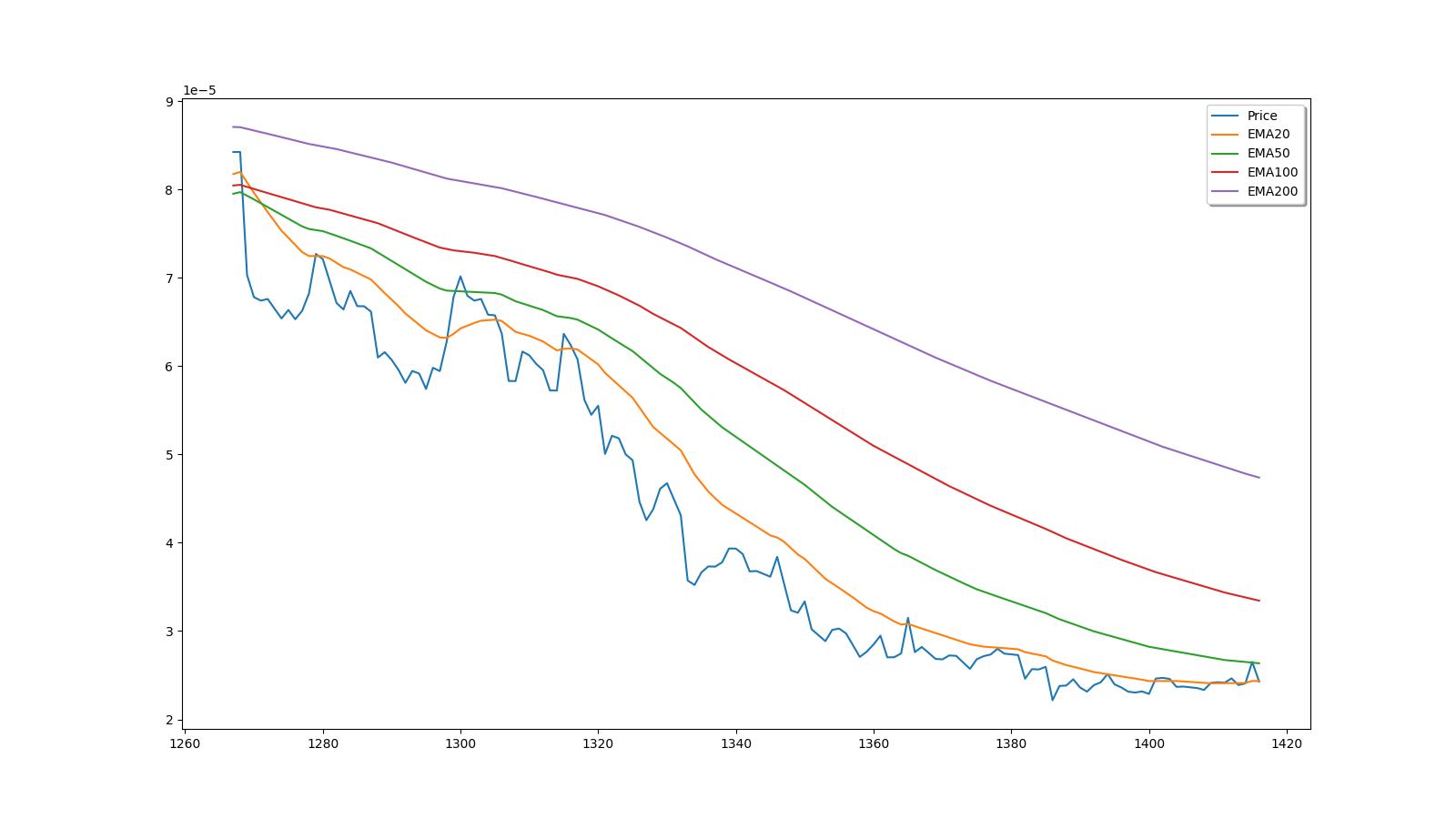 AssangeDAO Exponential Moving Averages