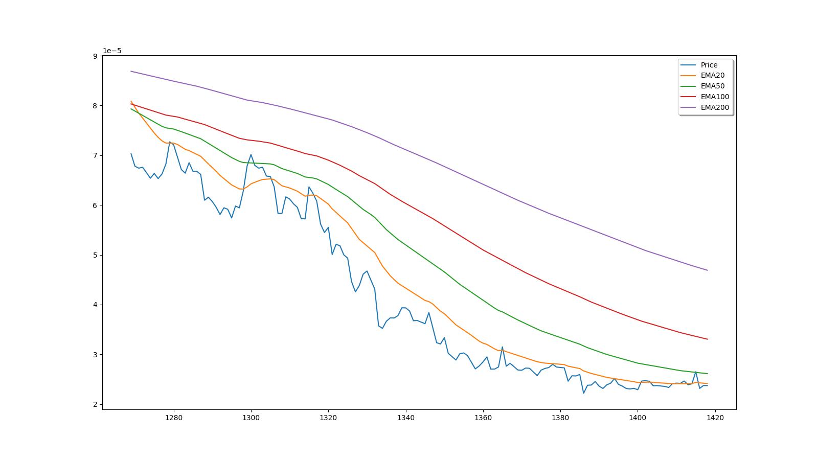AssangeDAO Exponential Moving Averages