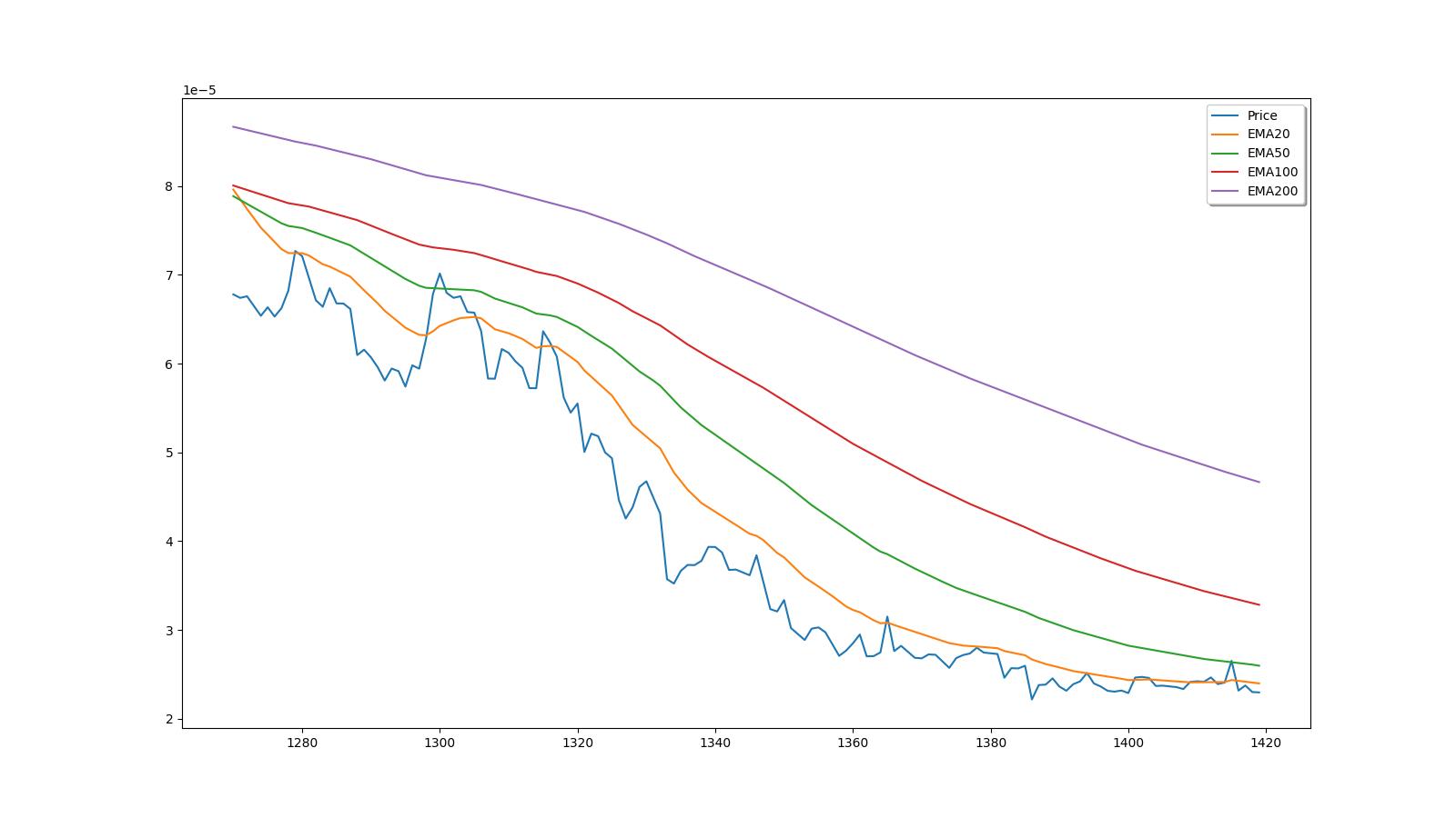 AssangeDAO Exponential Moving Averages