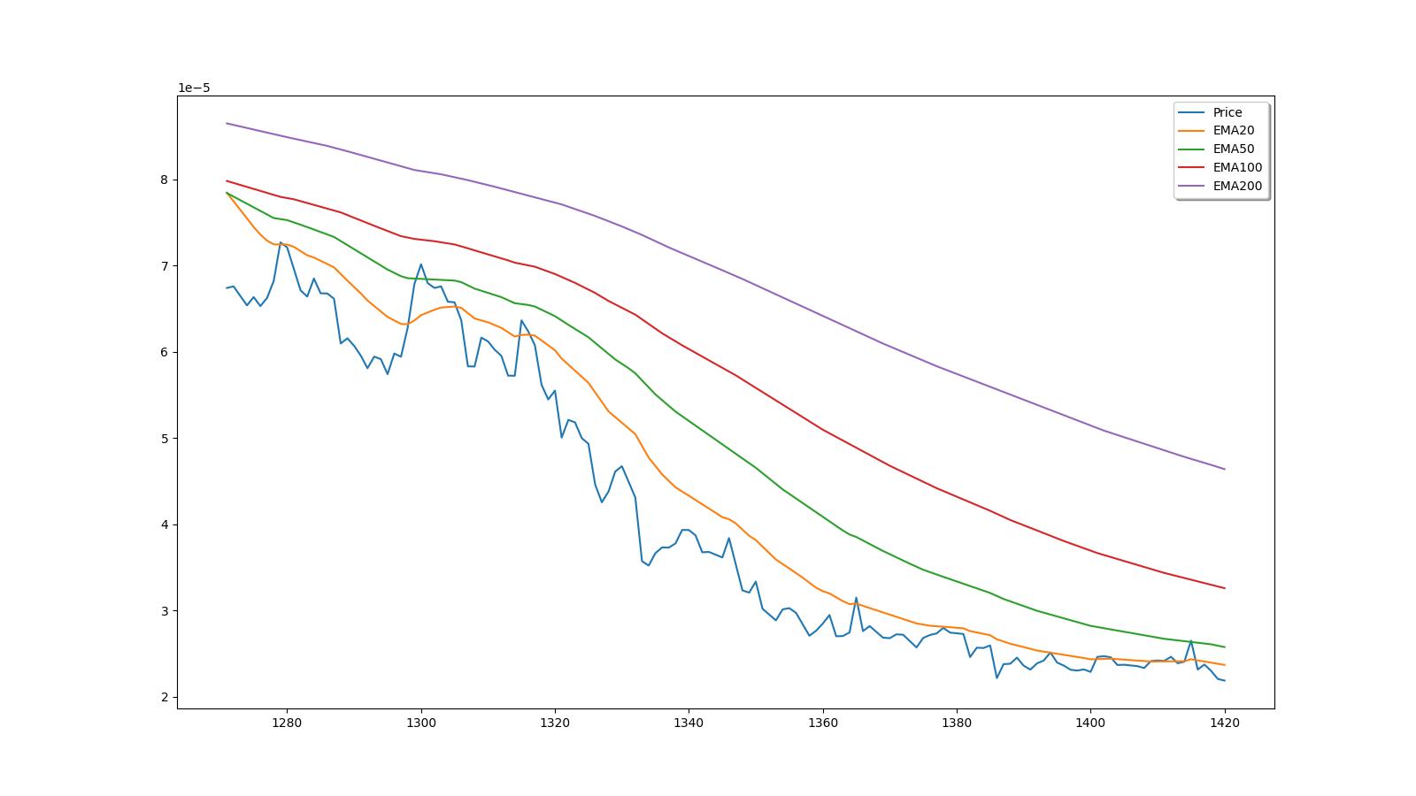 AssangeDAO Exponential Moving Averages
