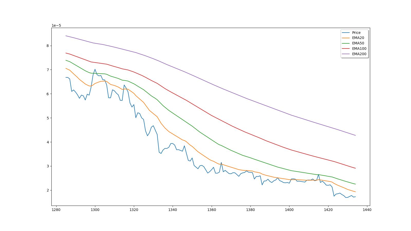 AssangeDAO Exponential Moving Averages