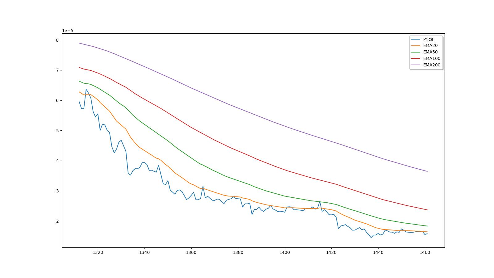 AssangeDAO Exponential Moving Averages