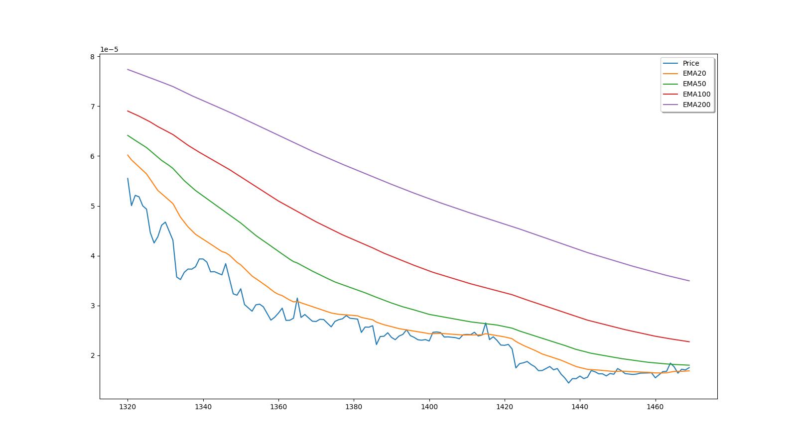 AssangeDAO Exponential Moving Averages