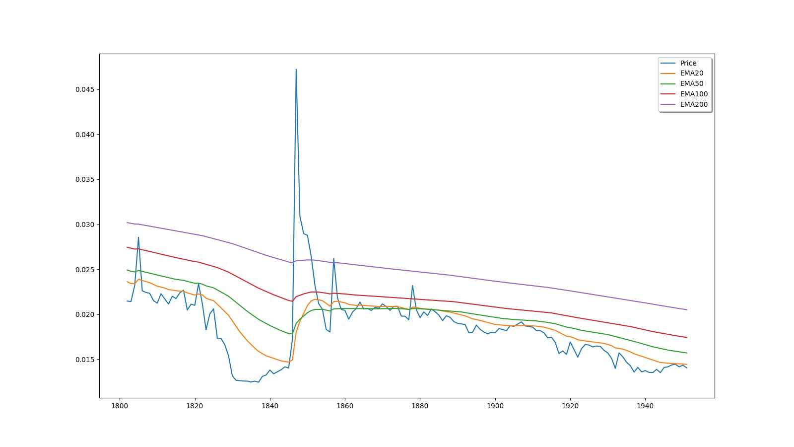 어셈블 프로토콜 Exponential Moving Averages