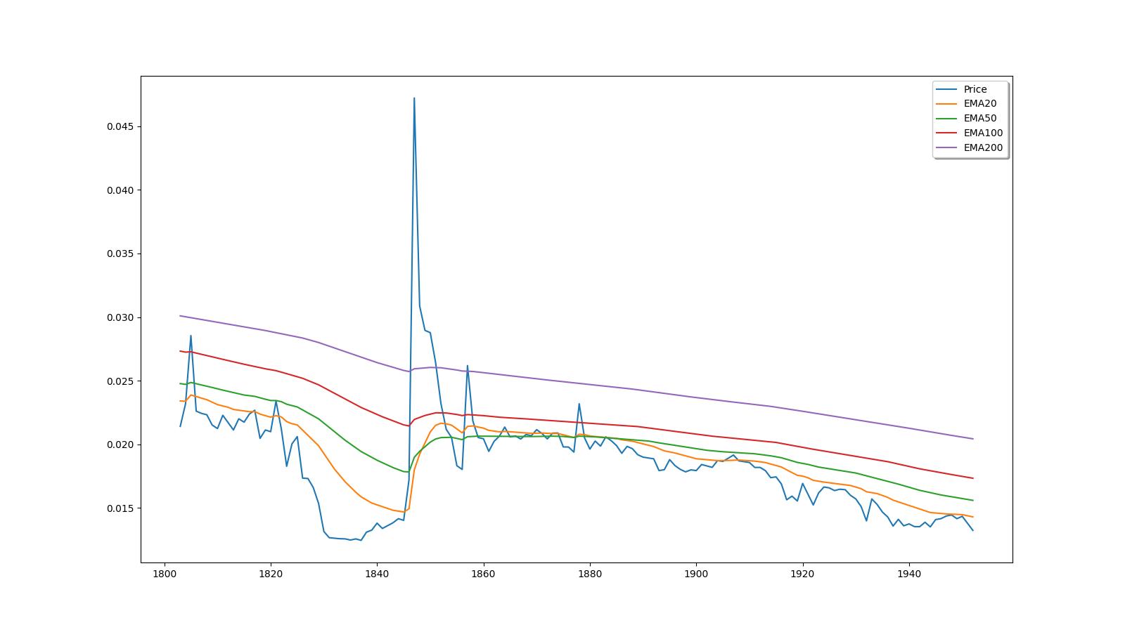 Assemble Protocol Exponential Moving Averages