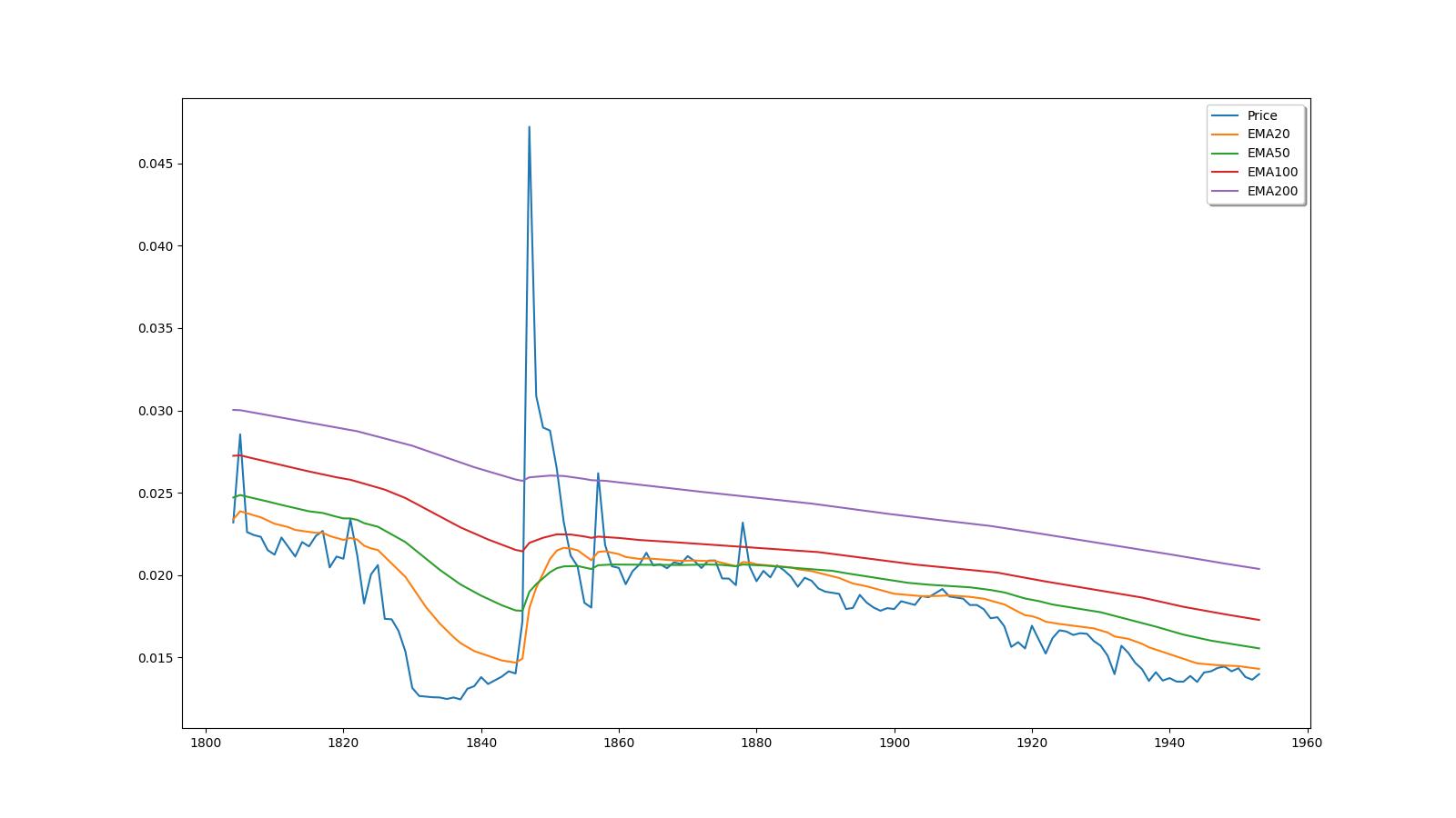 Assemble Protocol Exponential Moving Averages
