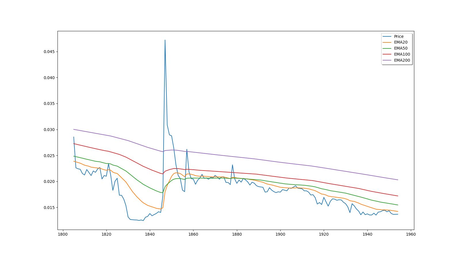 Assemble Protocol Exponential Moving Averages
