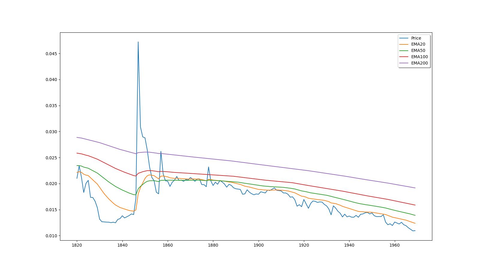 Assemble Protocol Exponential Moving Averages