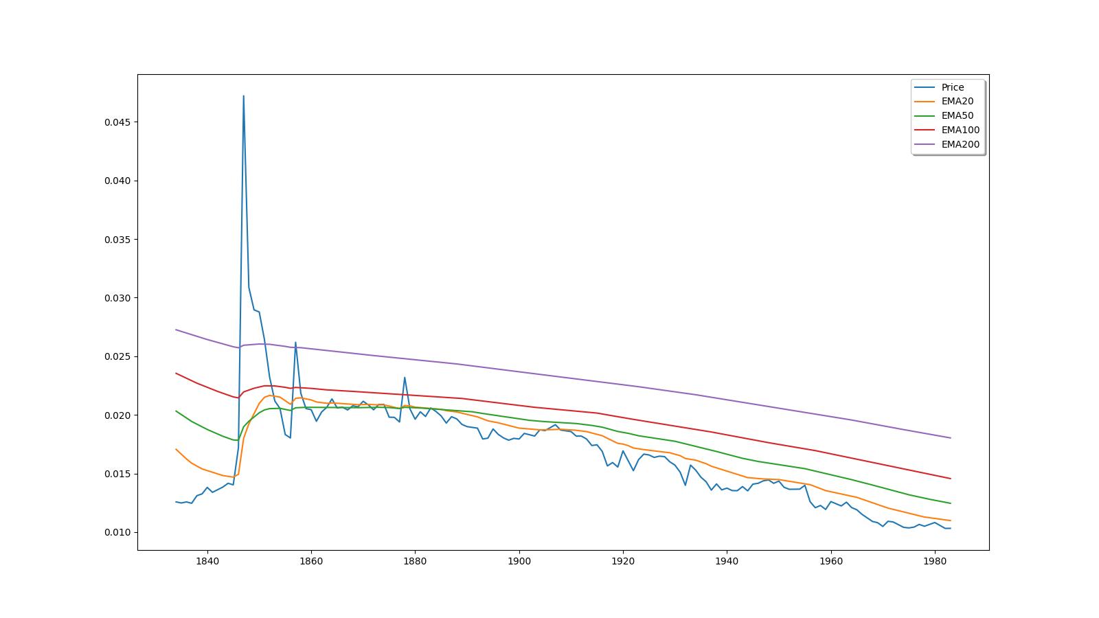 Assemble Protocol Exponential Moving Averages