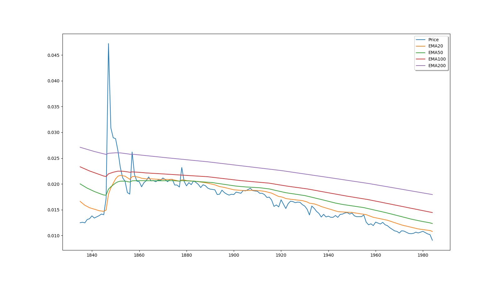 Assemble Protocol Exponential Moving Averages