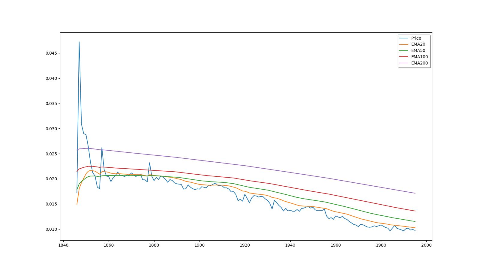 Assemble Protocol Exponential Moving Averages
