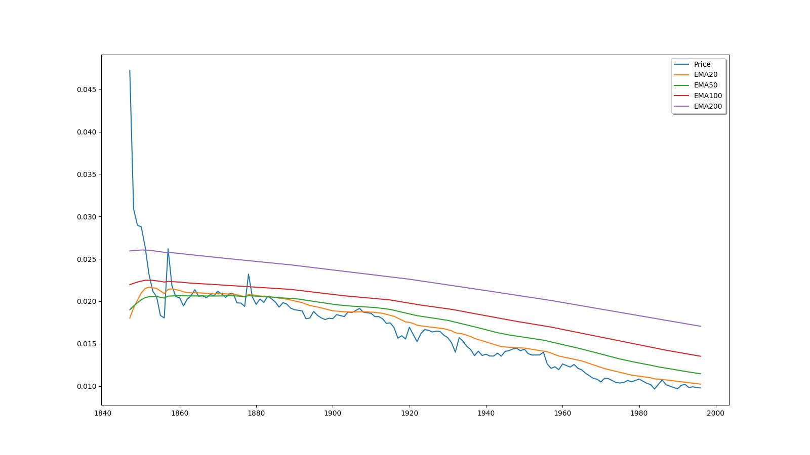 Assemble Protocol Exponential Moving Averages