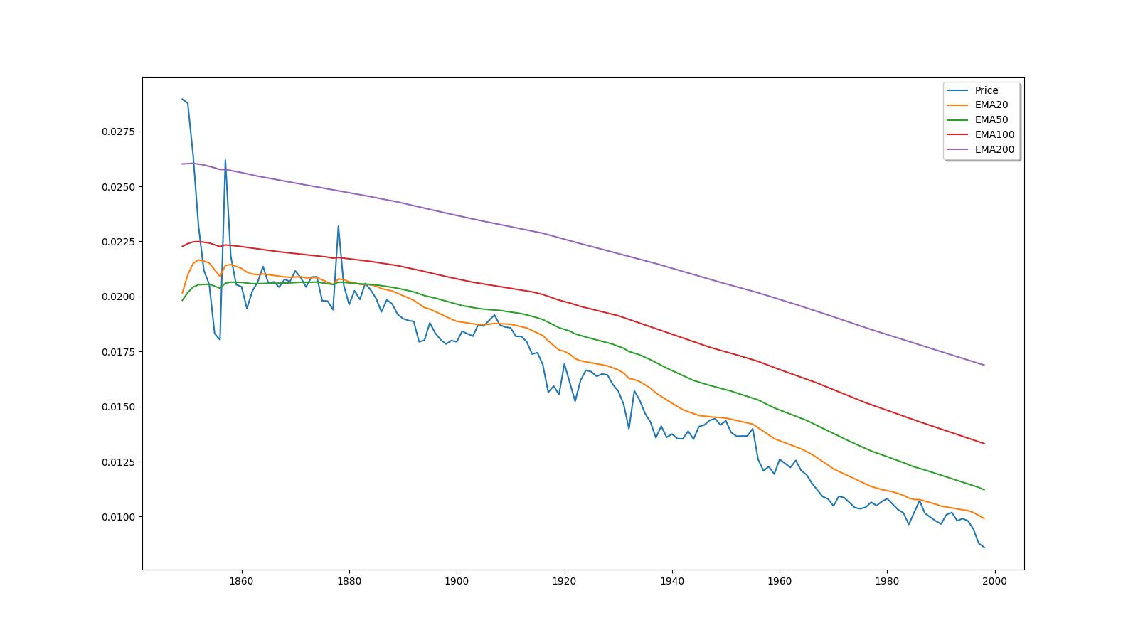 Assemble Protocol Exponential Moving Averages