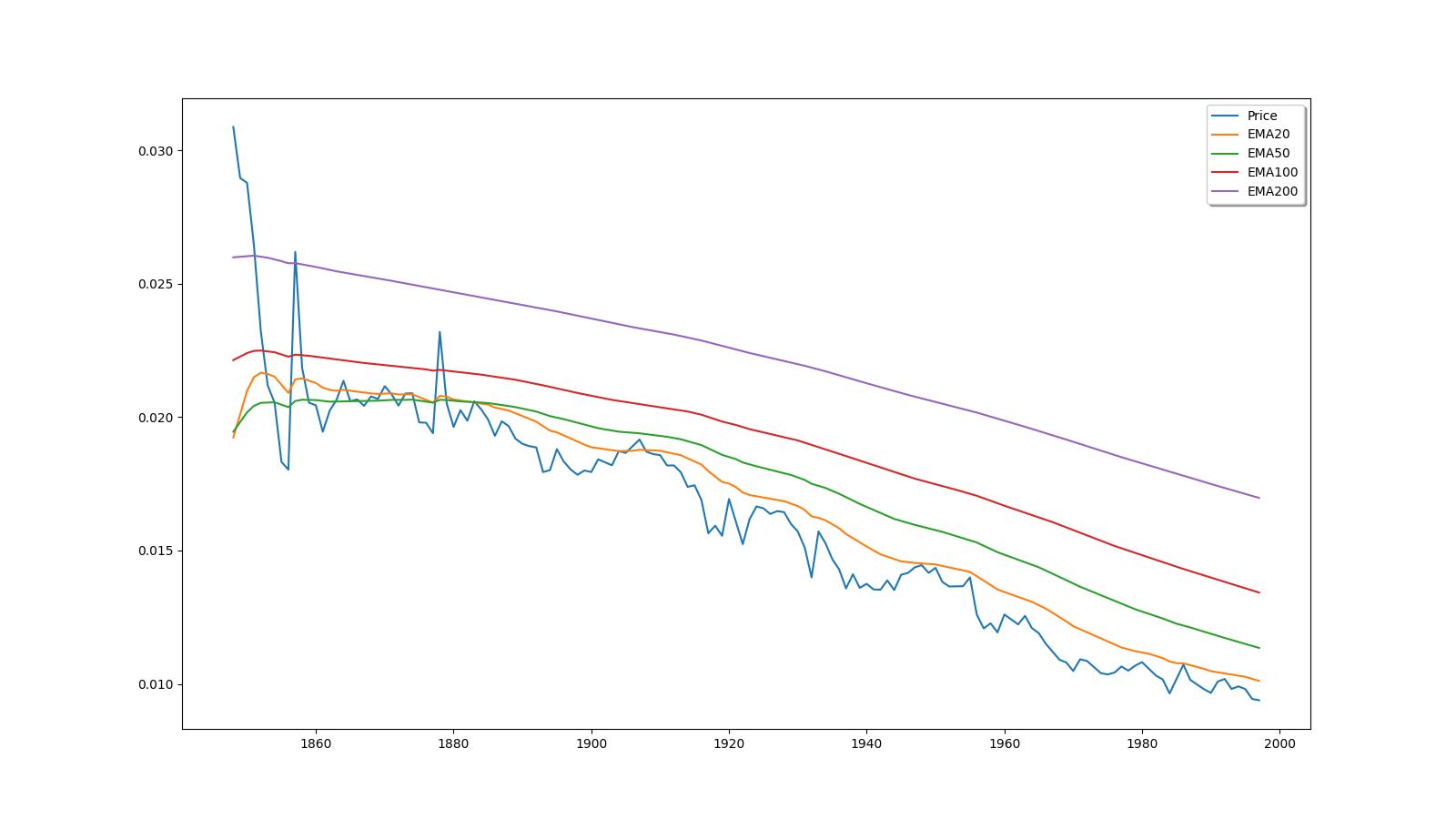 Assemble Protocol Exponential Moving Averages