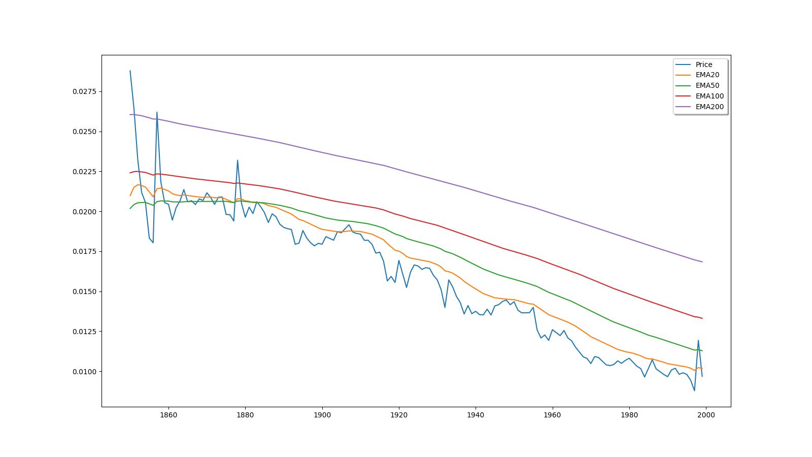 Assemble Protocol Exponential Moving Averages