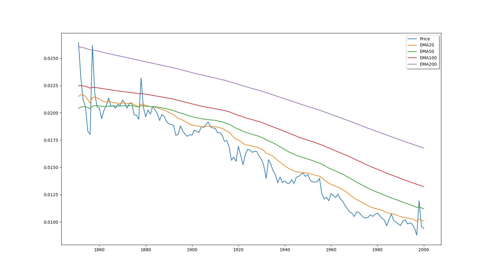 Assemble Protocol Exponential Moving Averages