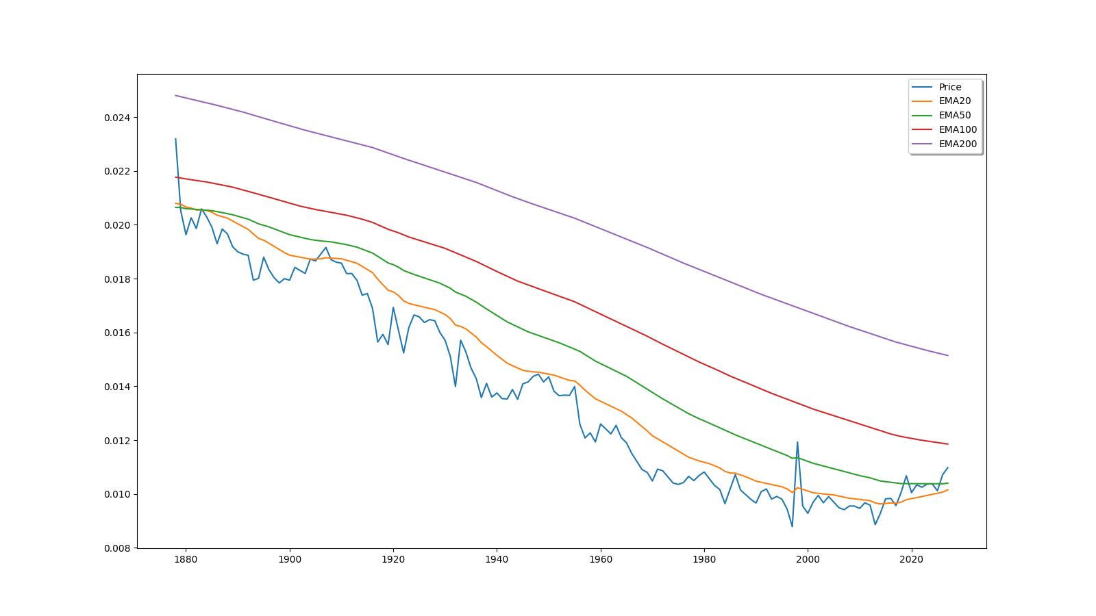 Assemble Protocol Exponential Moving Averages