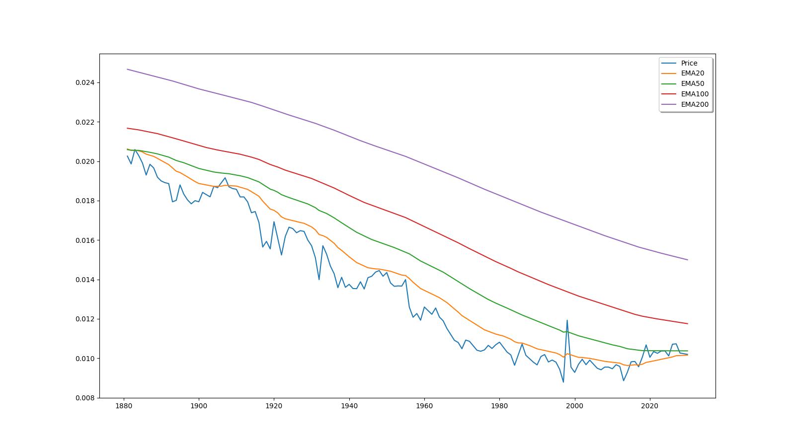 Assemble Protocol Exponential Moving Averages