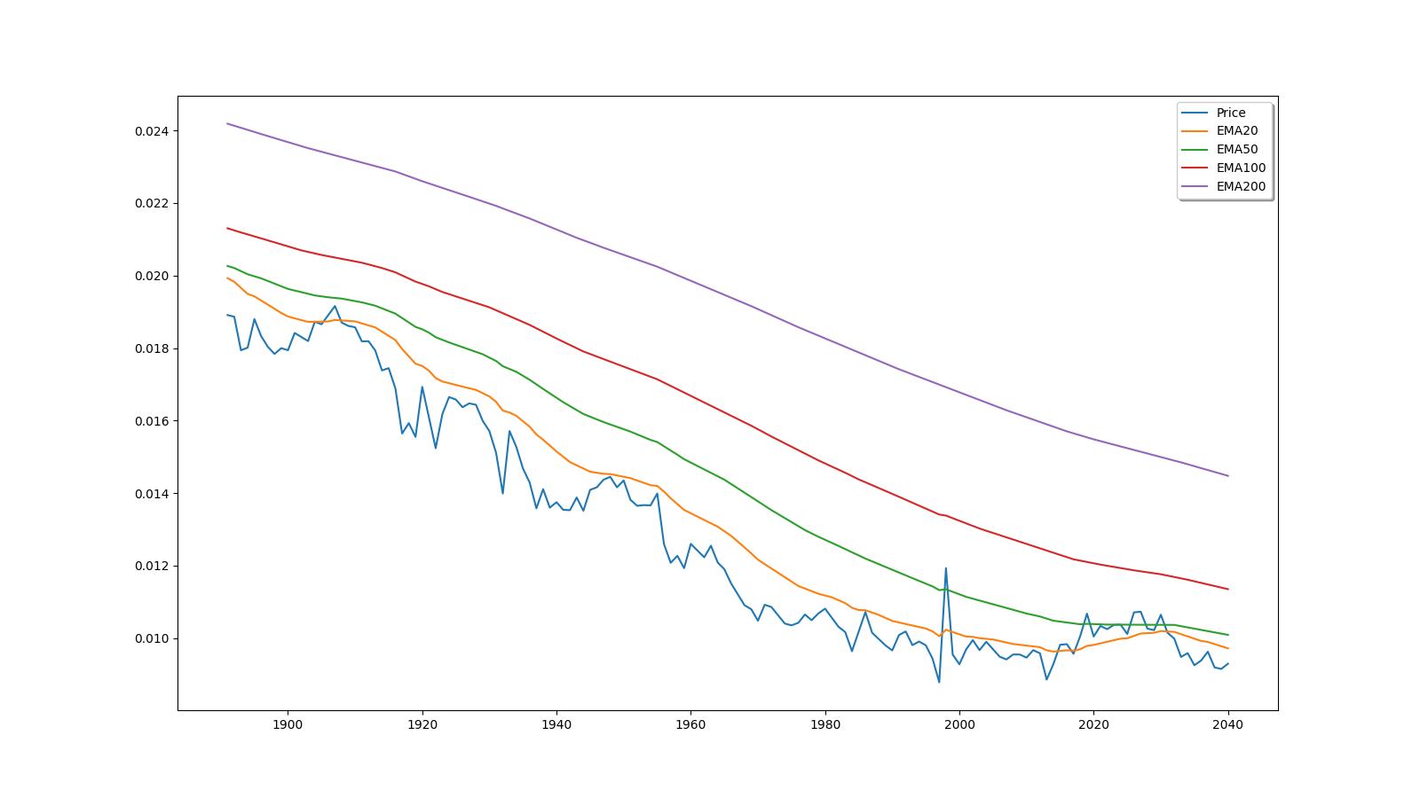 Assemble Protocol Exponential Moving Averages