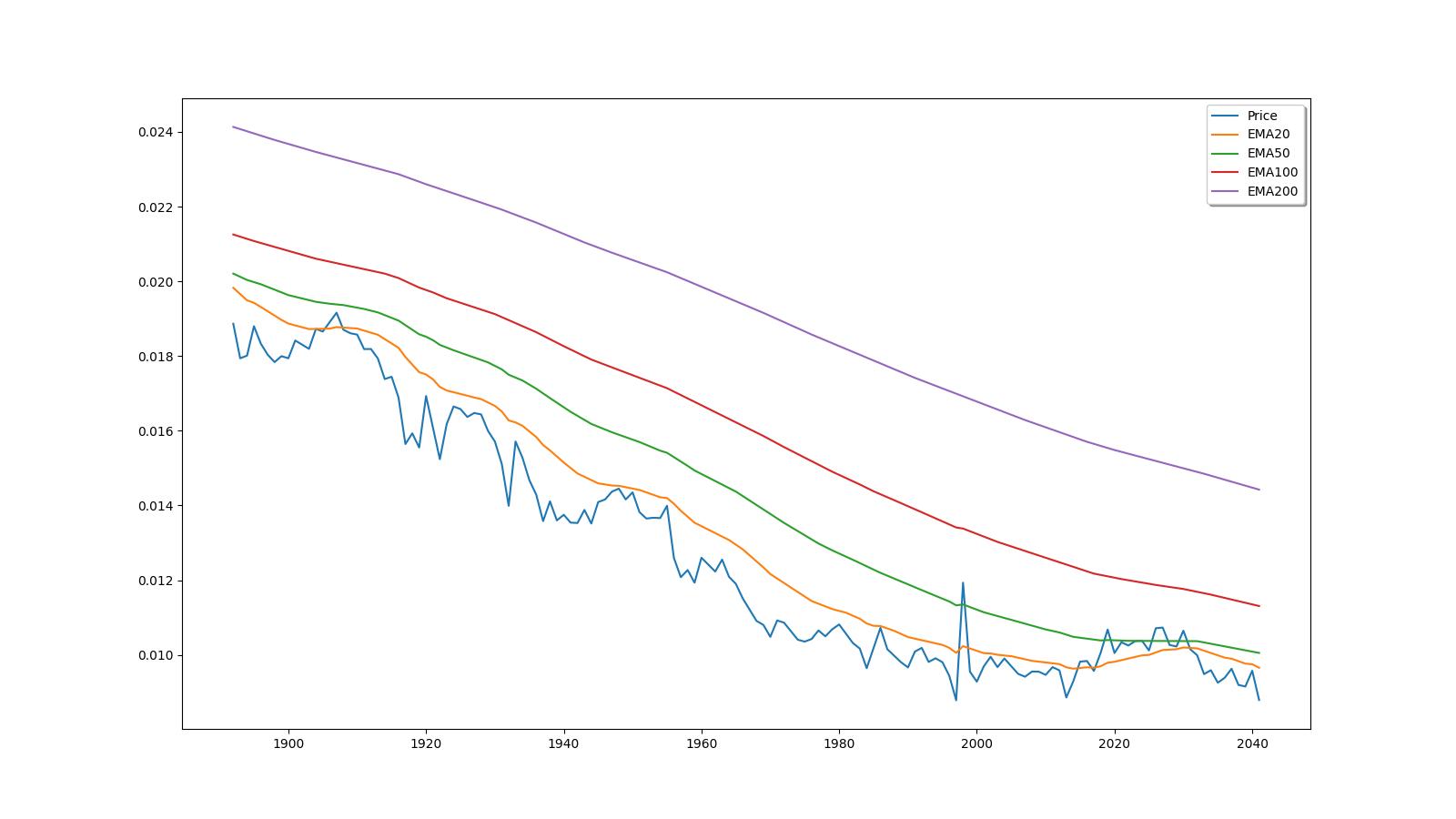 Assemble Protocol Exponential Moving Averages