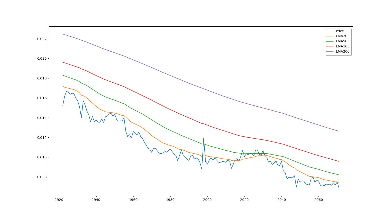 Assemble Protocol Exponential Moving Averages