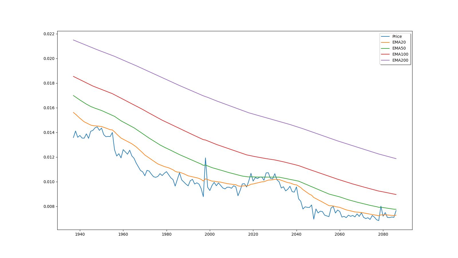 Assemble Protocol Exponential Moving Averages