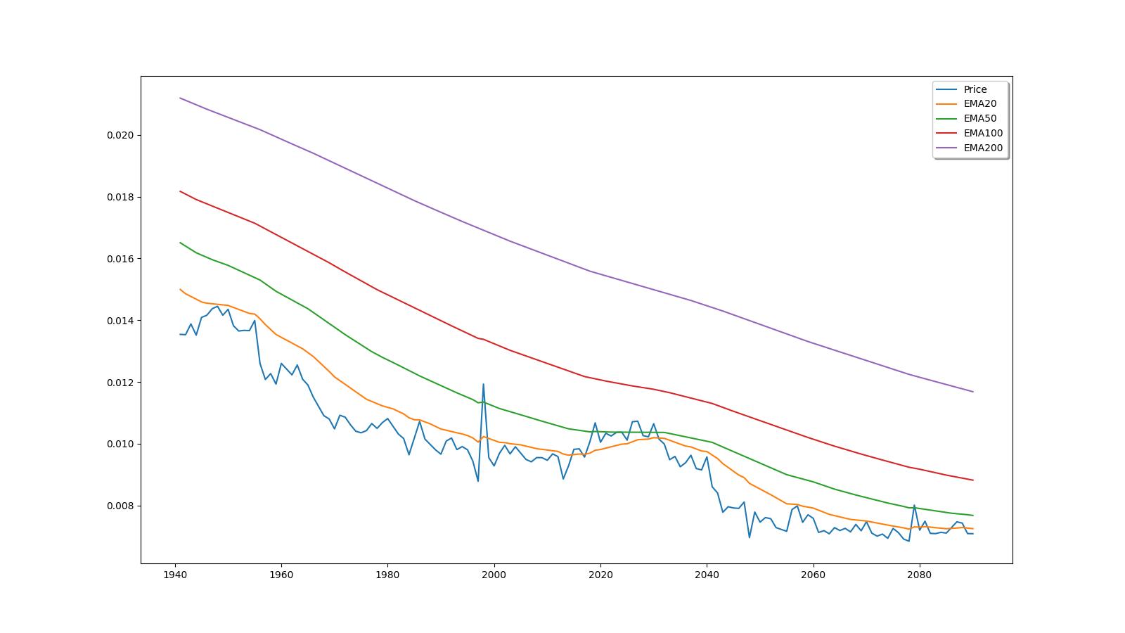 Assemble Protocol Exponential Moving Averages