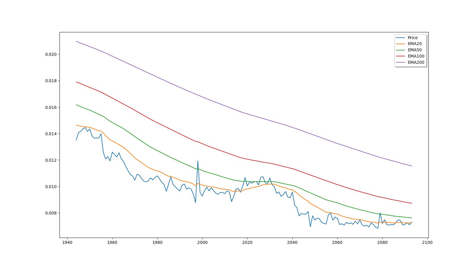Assemble Protocol Exponential Moving Averages