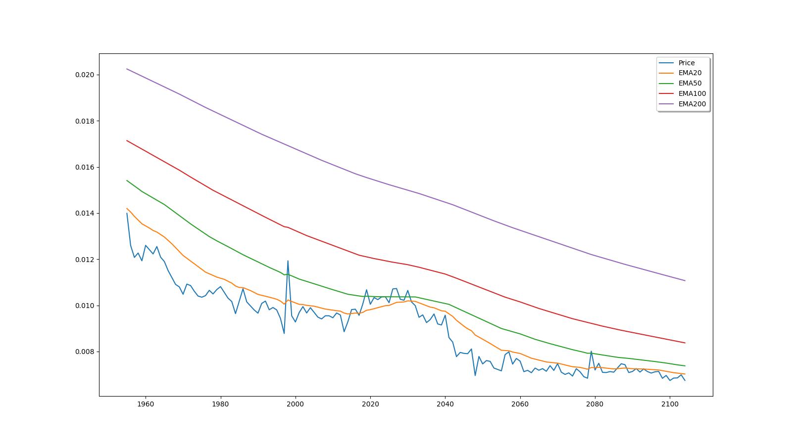 Assemble Protocol Exponential Moving Averages