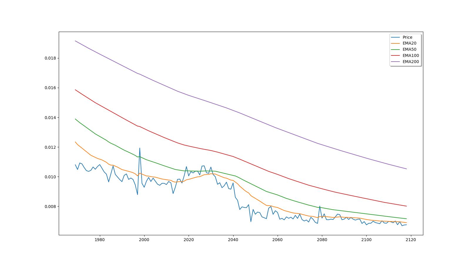 Assemble Protocol Exponential Moving Averages