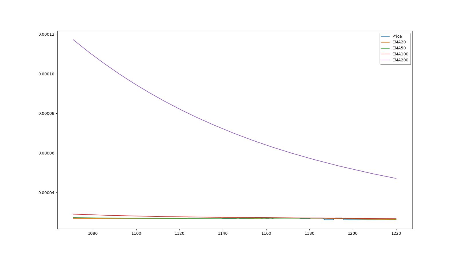 Asset Backed Protocol Exponential Moving Averages